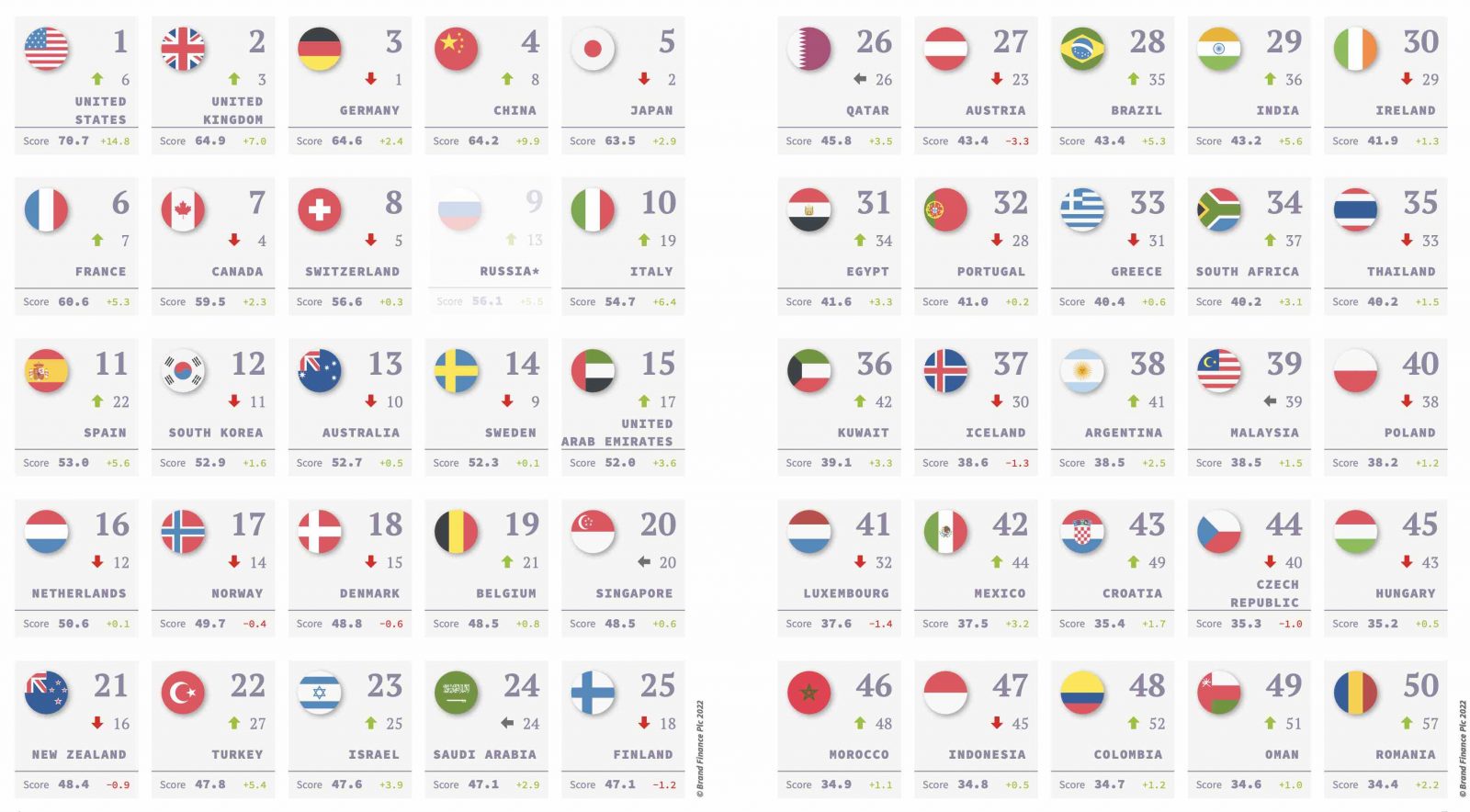 Brasil sobe 7 pontos em índice de soft power, que mede influência global