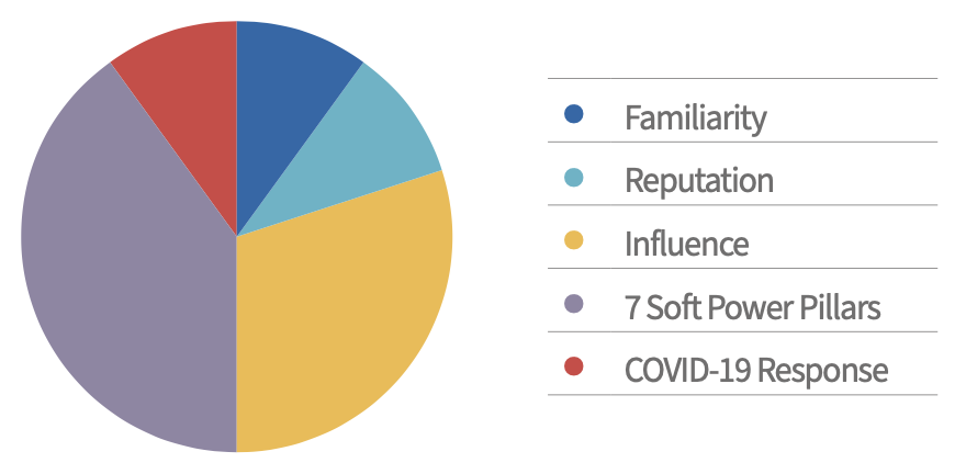 Brasil sobe 7 pontos em índice de soft power, que mede influência global